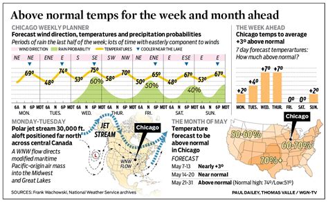 Above Normal Temps For The Week And Month Ahead Wgn Tv