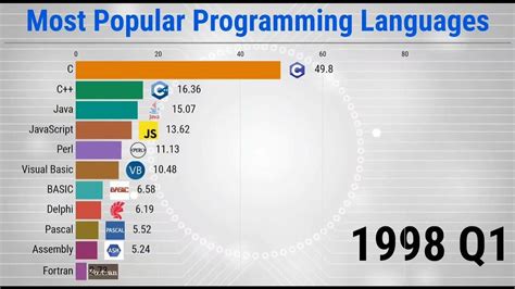 Most Popular Programming Languages 1965 2024 Youtube