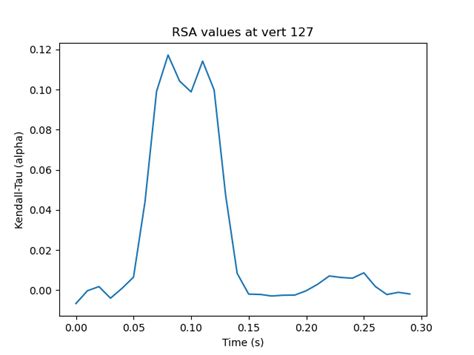 Source Level RSA Using A Searchlight On Surface Data Mne Rsa 1 0 Dev Documentation