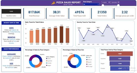 Arjun P On Linkedin Dataanalysis Sql Powerbi Excel Python