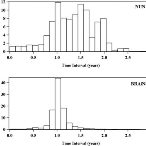 Histogram Of Time Intervals Between Two Consecutive Assessments