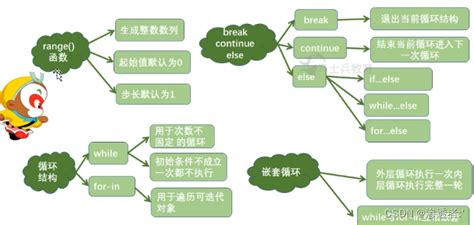 Python学习第五天之循环结构for I In Range1102 Csdn博客