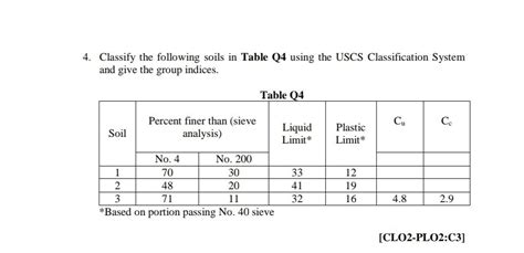 Solved Classify The Following Soils In Table Using The Chegg