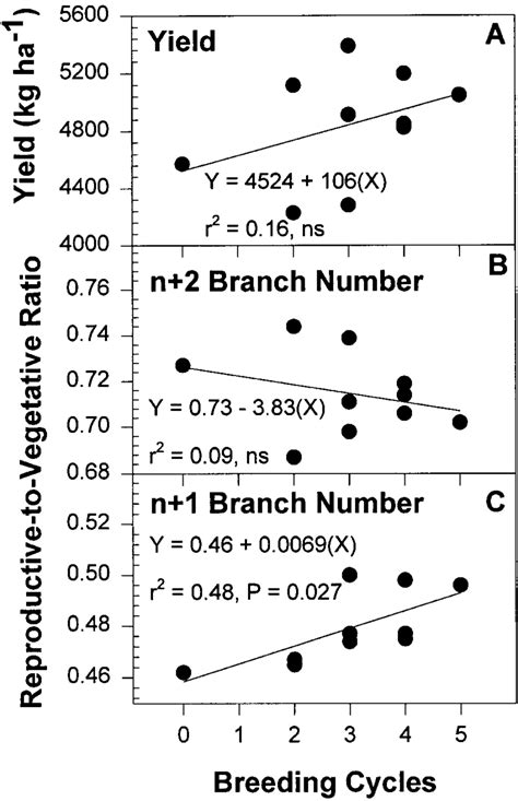The Relationship Of A Yield B Reproductive To Vegetative Download Scientific Diagram