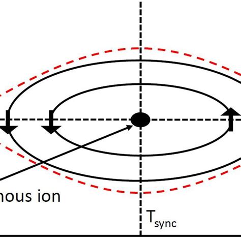 A Schematic Of Rf Phase Space Showing The Separatrix Dashed Red Line Download Scientific