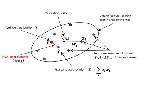 Illustration Of The Collection Of Candidate Signal Locations {z S I I Download Scientific