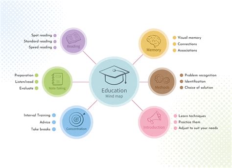 Multimodal Study Techniques