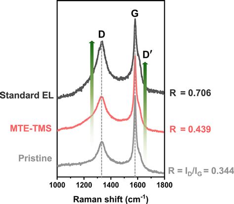 Raman Spectra For Graphite Anodes Taken From Graphite ‖ncm851005