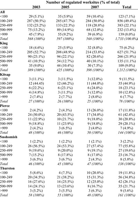 Characteristics Of Worksites Regulated By The CTR Program Download Table