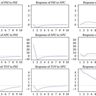 Figures Of Impulse Response Function Between Variables Source Author S Download Scientific