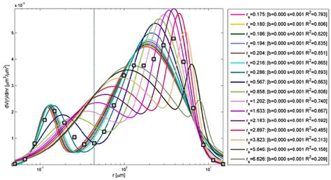 Sensitivity Analysis Of The Equivalent Volume Bi Lognormal Fit To The Download Scientific