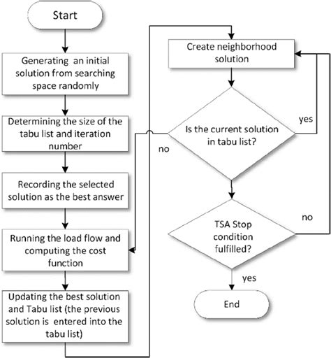 Flowchart Of Tsa For Solving The Problem Download Scientific Diagram