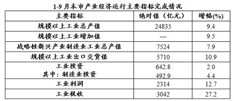 上海市经济运行与产业安全监测网
