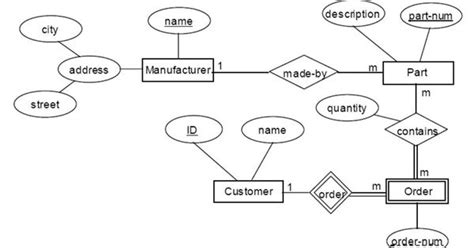 What Is A Weak Entity In Er Diagram