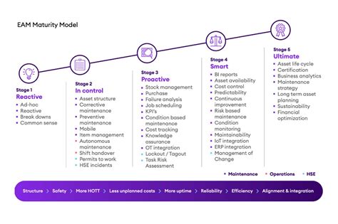 How Does Your Asset Management Maturity Look Blog