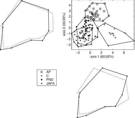 Canonical Variate Analysis Of The Four Groups Using Gpa Results For Download Scientific Diagram
