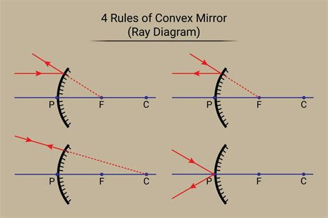 Convex Mirror Ray Diagram Page 278 Text Book Form Physics Kssm 2020