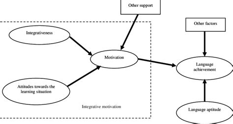Basic Model Of The Role Of Aptitude And Motivation In Second Language Download Scientific