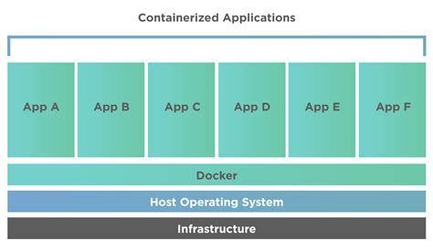 What Is Containerization And Why Is It Important To Build Projects