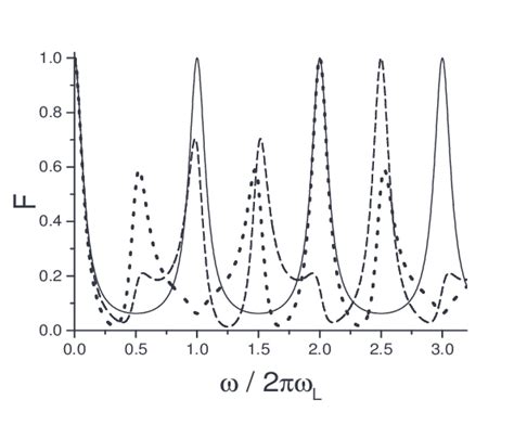 The Fano Factor F ω Is Shown For The Interaction Strength G 025