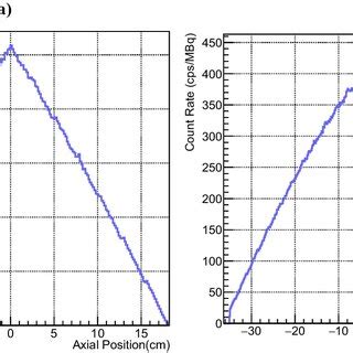 Axial Sensitivity Profiles For The Cm Radial Offset Position For A Download Scientific