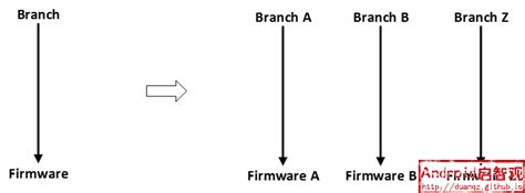 Android Local Manifests机制的使用实践