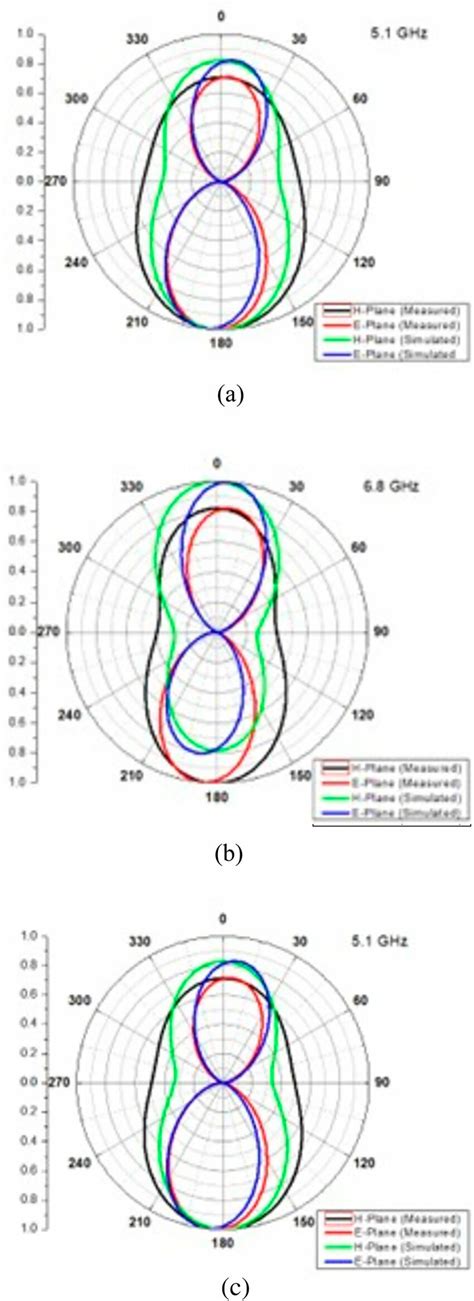 Measured And Simulated Radiation Patterns For The Proposed Designs At