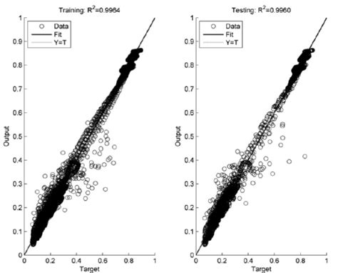 the linear regression of targets relative to outputs download