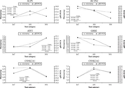 Comparison Of Microarray Left Y Axis M And Real Time Quantitative Download Scientific