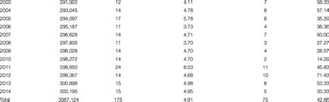 Stec Incidence In Adults Over 10 Years Of Age From April 2003 To