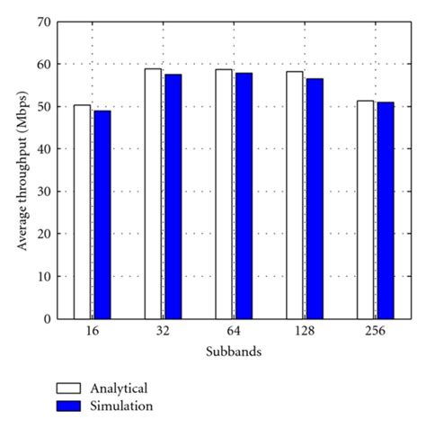 Throughput Versus The Number Of Subbands Traffic Load 250 Mbps