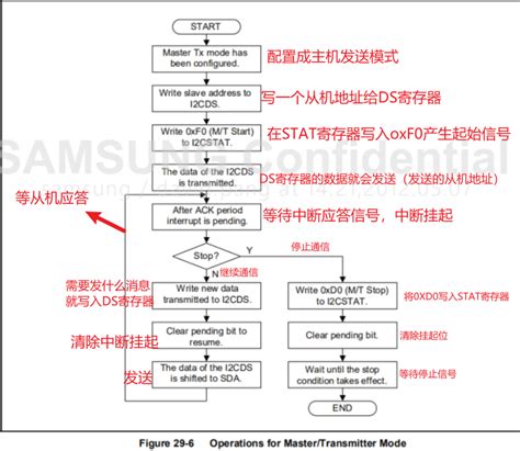 D23 Iic控制器和mpu6050 Arm体系结构与接口技术 嵌入式学习lv9iic与mpu6050 Csdn博客