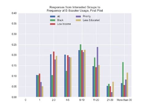 Clustered Bar Plot E Scooter Usage Frequency In The First Pilot Download Scientific Diagram