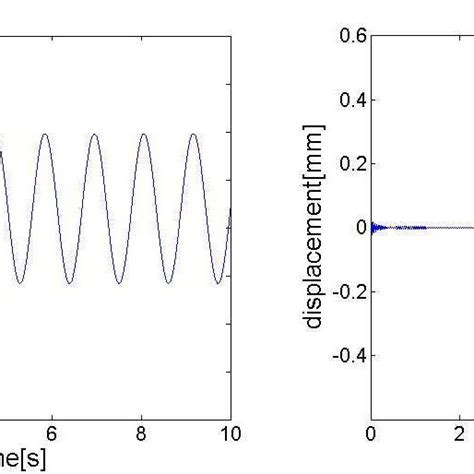 Pdf Simulation For Sinusoidal Spindle Speed Variation Cutting In Time