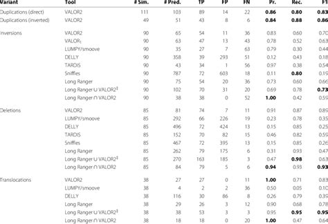 Prediction Performance Evaluation Using Simulated Structural Variants