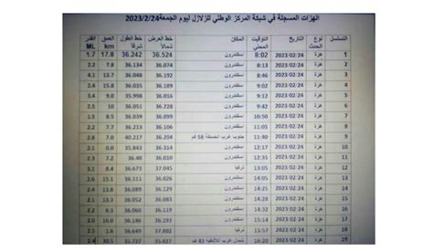الوكالة الوطنية للإعلام المركز الوطنى السوري للزلازل تسجيل 19 هزة