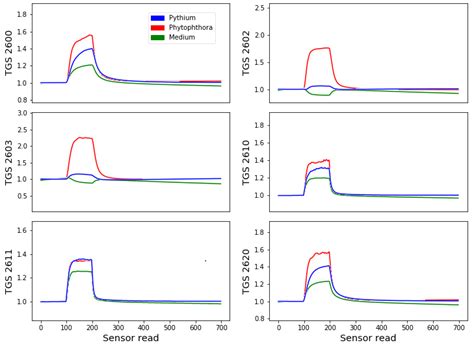 examples of sensor response versus time of measurement number of