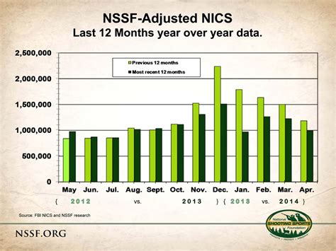 Second Biggest April For Nics Background Checks On Record