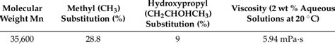 Specifications Of Hydroxypropyl Methylcellulose HPMC Download Table