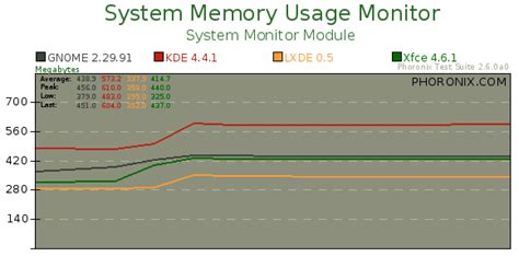 Power And Memory Usage Of Gnome Kde Lxde And Xfce Phoronix