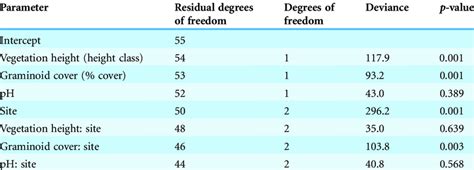 Of Deviance Results Of The Multivariate Generalized Linear Model Download Scientific Diagram
