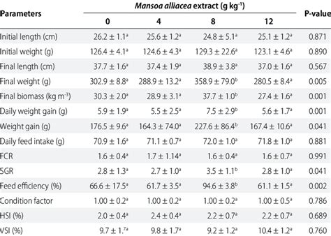 Growth Performance Parameters Of Arapaima Gigas Fed With Three