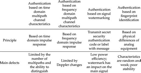 Comparison Of Several Authentication Schemes Download Scientific Diagram