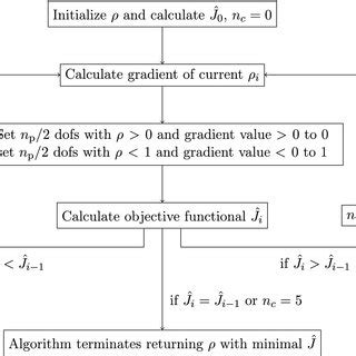 Flowchart Of The Binary Topology Optimization BTO Algorithm