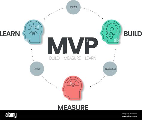Minimum Viable Products MVP And Build Measure Learn Loops Infographic Template Has Steps To