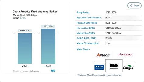 남미 사료 비타민 시장 규모 및 점유율 분석 산업 연구 보고서 성장 동향