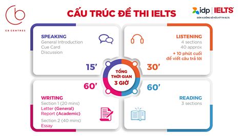 CHỨNG CHỈ IELTS CẬP NHẬT NHỮNG THÔNG TIN MỚI NHẤT 2023 BẠN CẦN BIẾT