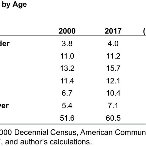 Populations Millions In Urban Neighborhoods Download Scientific Diagram