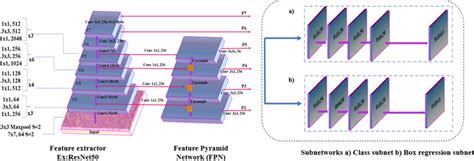 retinanet architecture with resnet 50 backbone download scientific diagram