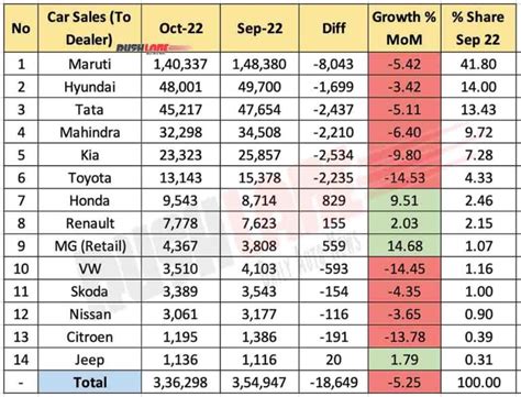 Car Sales Oct 2022 Maruti Hyundai Tata Mahindra Kia Toyota Honda